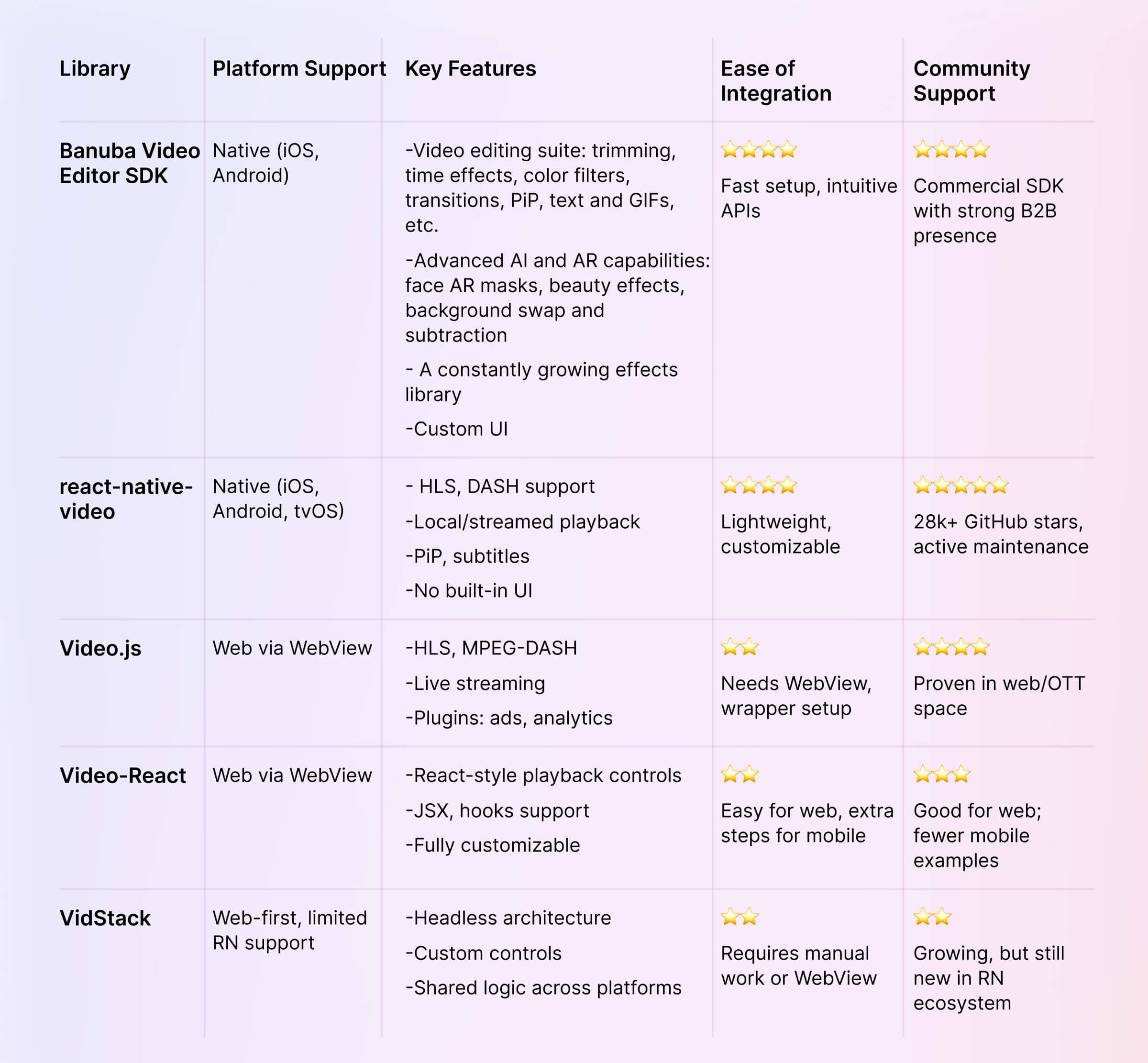 5 Best React Native Video Player Libraries (2025)